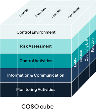 How your organization can benefit from the COSO framework
